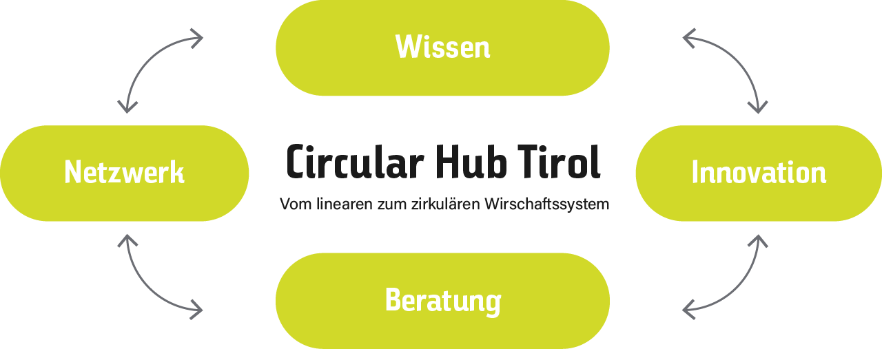Circular Hub Tirol | Standortagentur Tirol